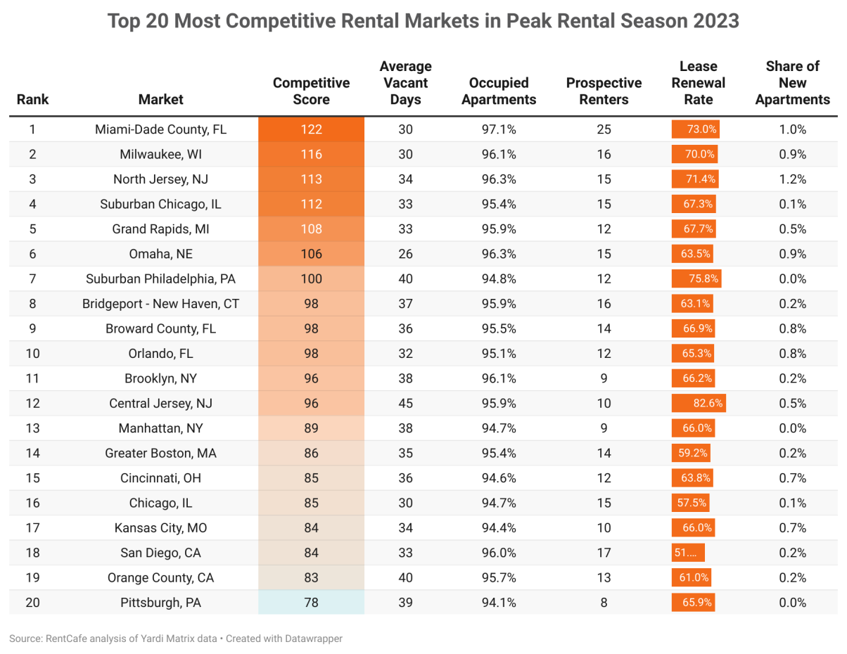 Philly Burbs More Competitive In Rentals Than City, Study Says - HAPCO ...